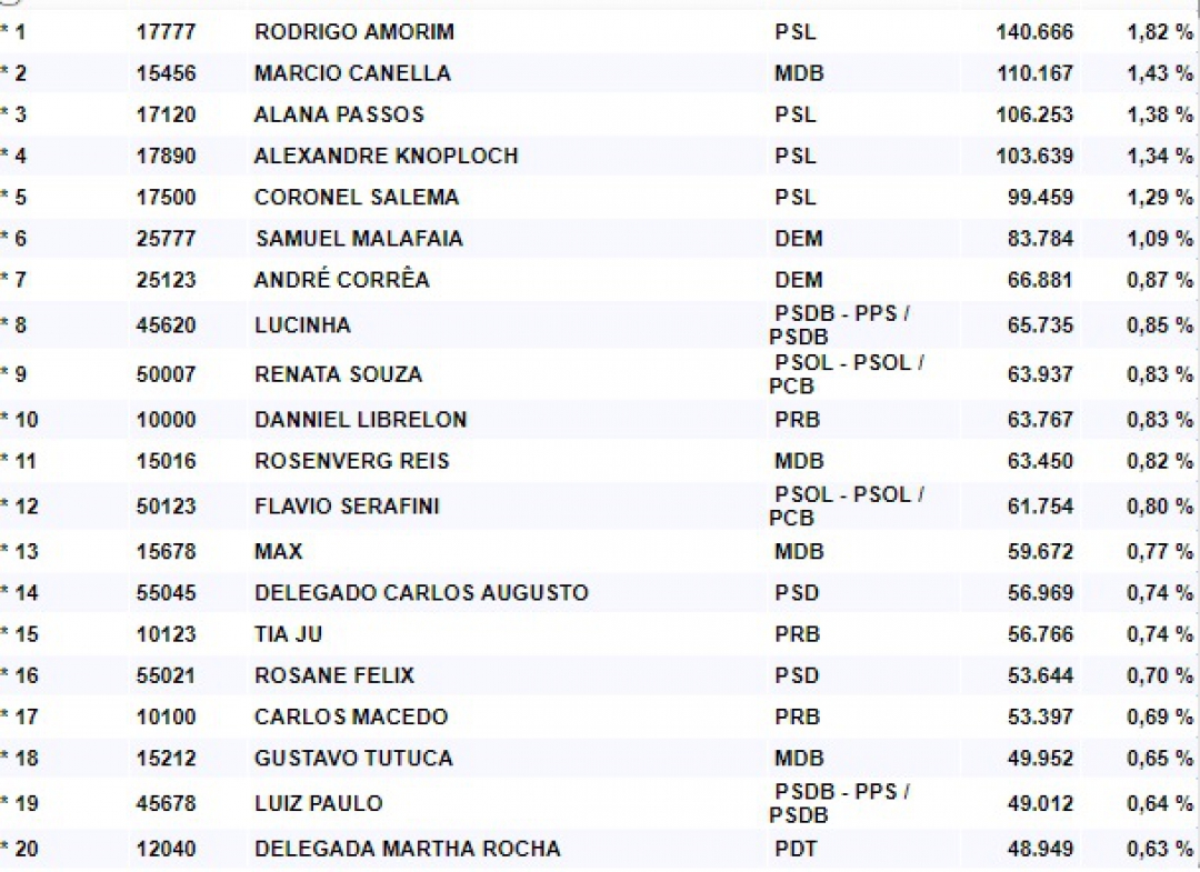 Confira a lista de deputados estaduais eleitos pelo Rio de Janeiro ... Confira a lista de deputados estaduais eleitos pelo Rio de Janeiro ...