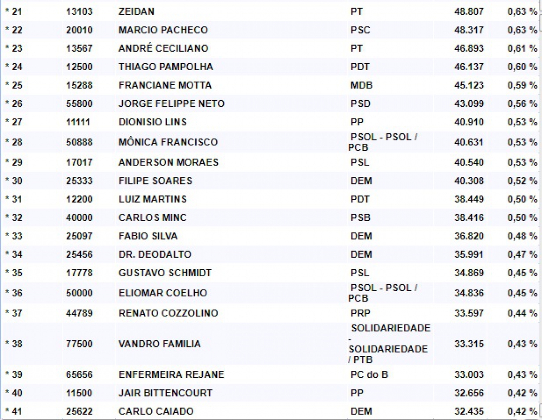 Confira a lista de deputados estaduais eleitos pelo Rio de Janeiro ... Confira a lista de deputados estaduais eleitos pelo Rio de Janeiro ...